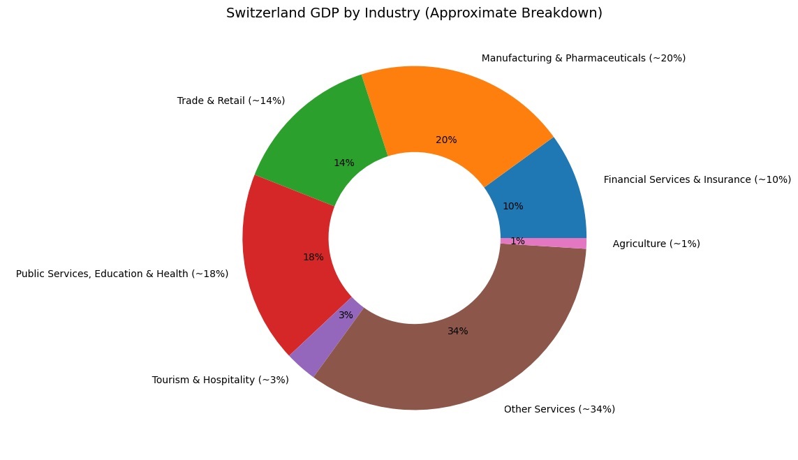 Switzerland Economy – Economy GDP