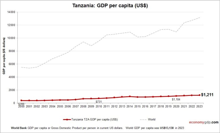Tanzania GDP per capita – Economy GDP