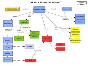 Technology Process – Economy GDP