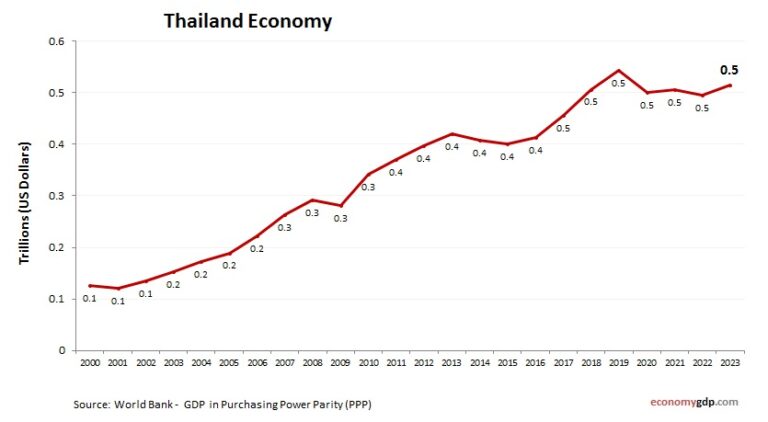 Thailand Economy – Economy GDP