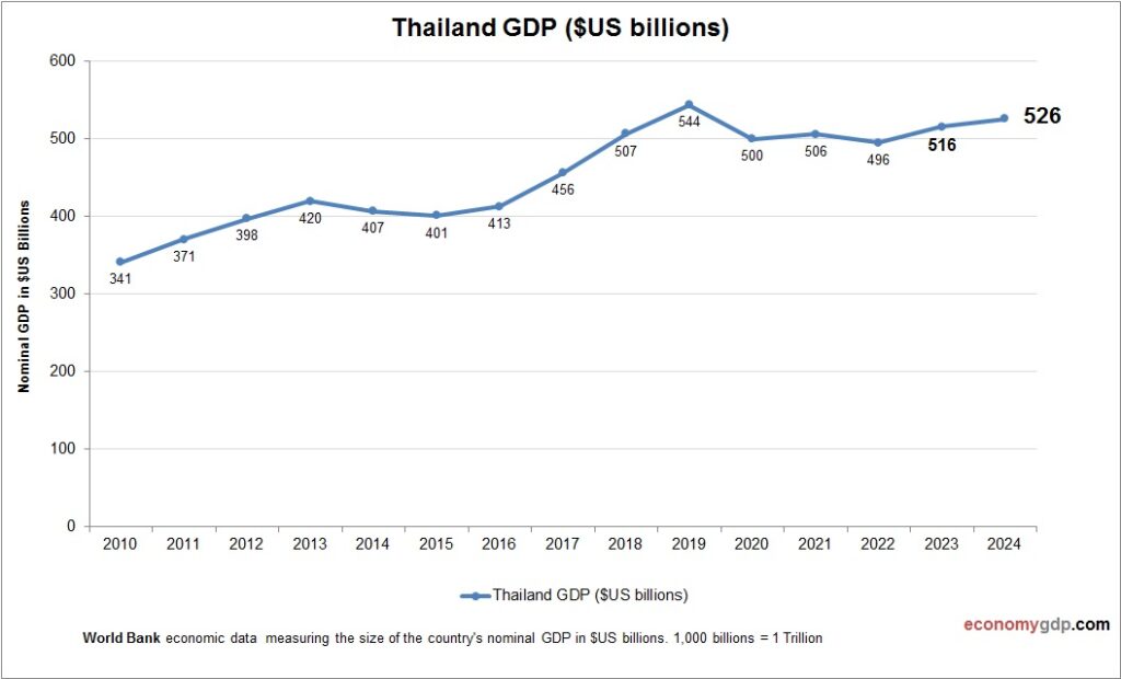 Thailand GDP – Economy GDP