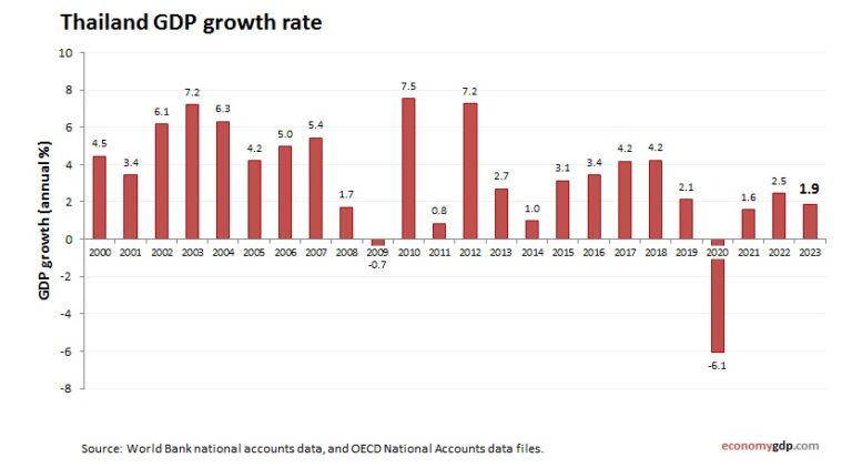 Thailand GDP growth rate – Economy GDP