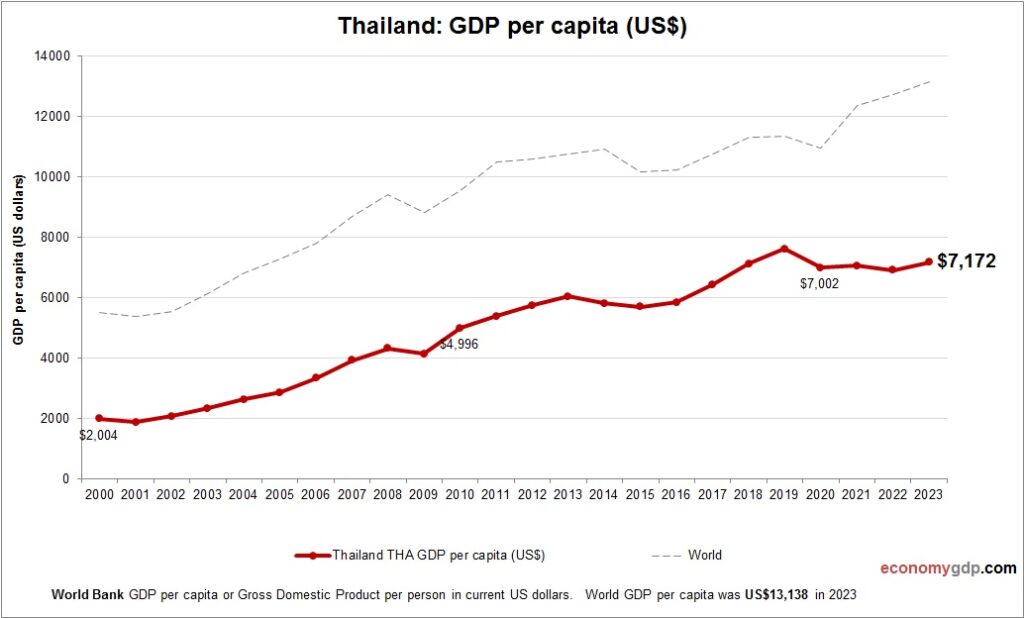 Thailand GDP per capita – Economy GDP