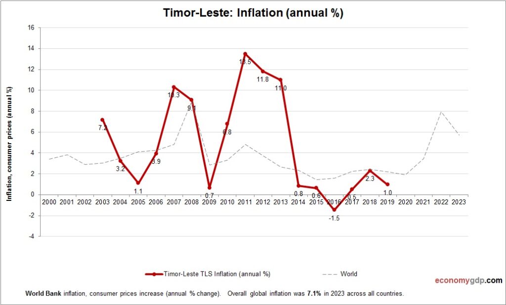Timor-Leste Inflation – Economy GDP