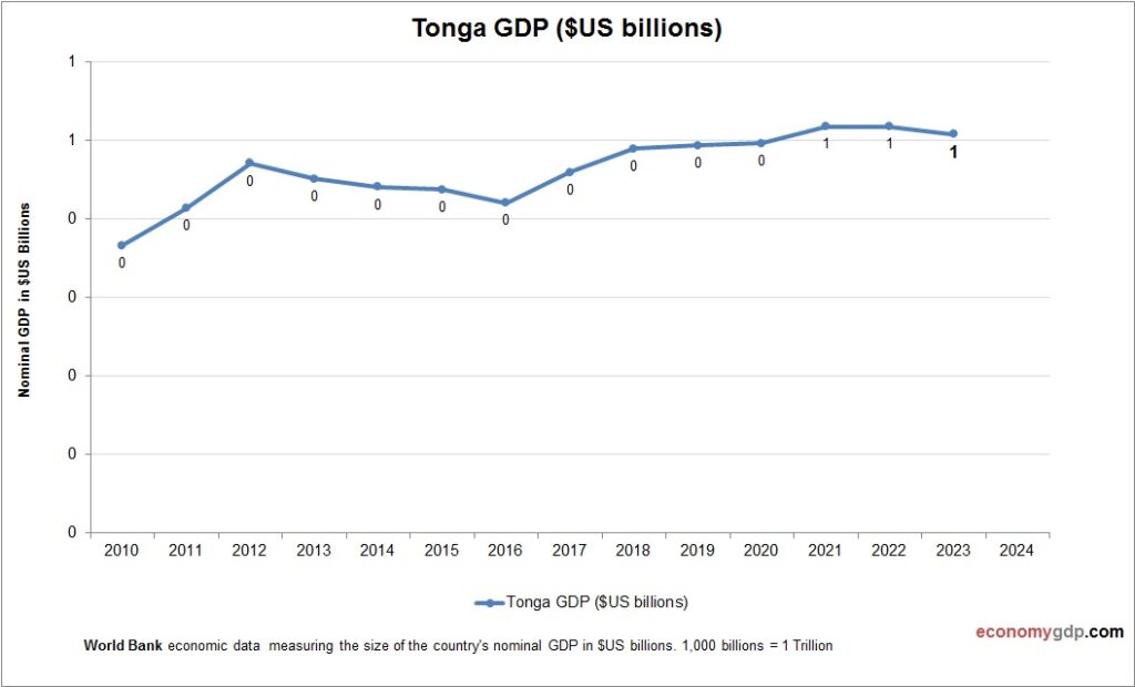Tonga GDP – Economy GDP