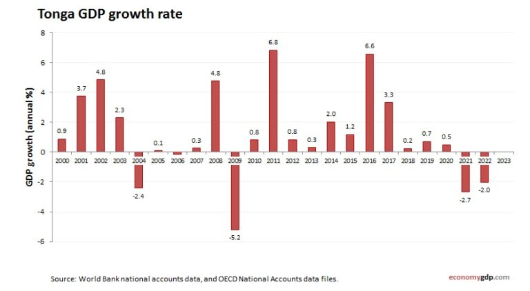 Tonga GDP growth rate – Economy GDP
