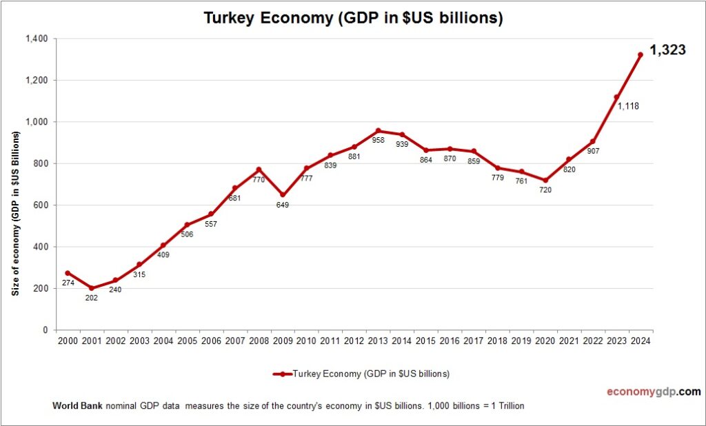 Turkey Economy in Graphs – Economy GDP