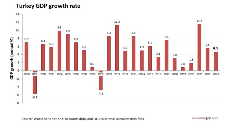 Turkey GDP growth rate – EconomyGDP