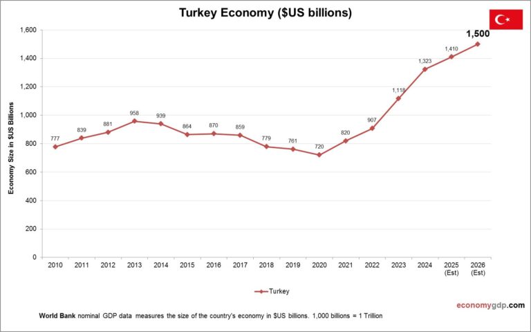 Turkey Economy in Graphs – Economy GDP