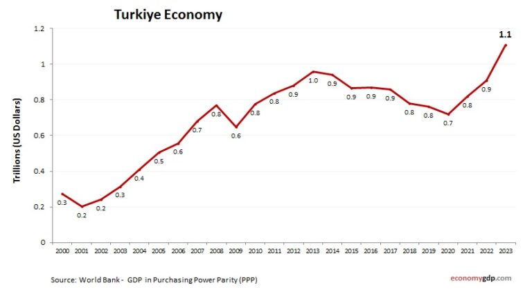 Turkiye Economy – Economy GDP