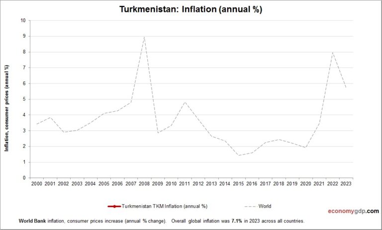 Turkmenistan Inflation – Economy GDP