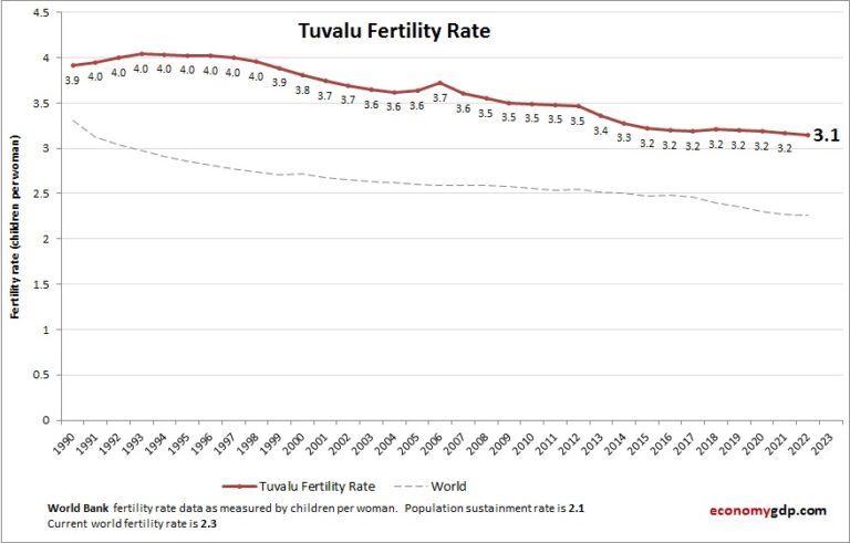 Tuvalu Fertility Rate – Economy GDP