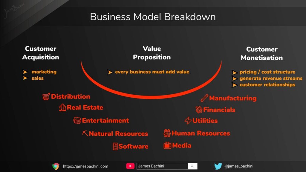 Types of Business Model – Economy GDP
