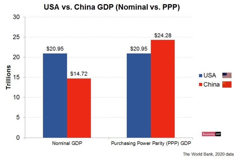 Nominal vs. Purchasing Power Parity GDP – Economy GDP