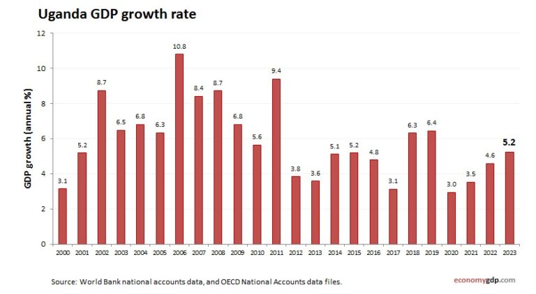 Uganda GDP growth rate – Economy GDP