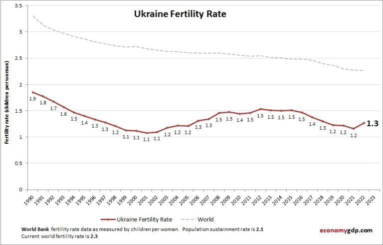 Ukraine Fertility Rate – Economy GDP