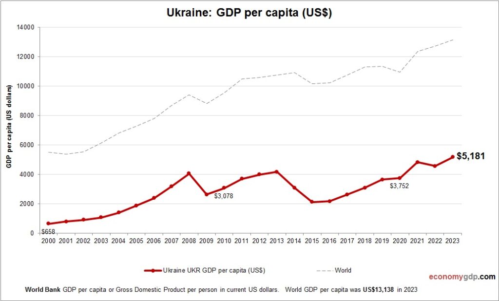Ukraine GDP per capita – Economy GDP