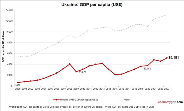 Ukraine GDP per capita – Economy GDP