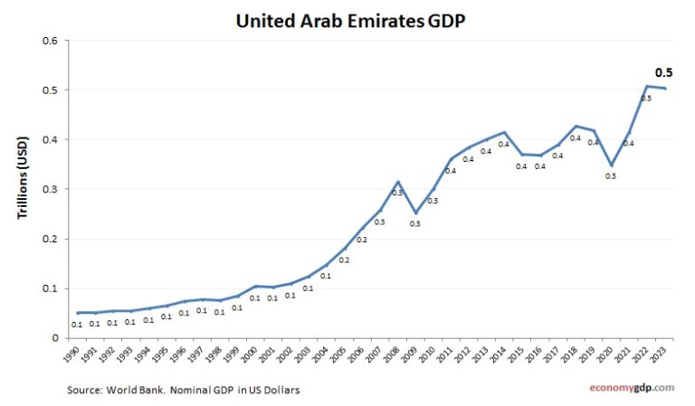 United Arab Emirates GDP – Economy GDP