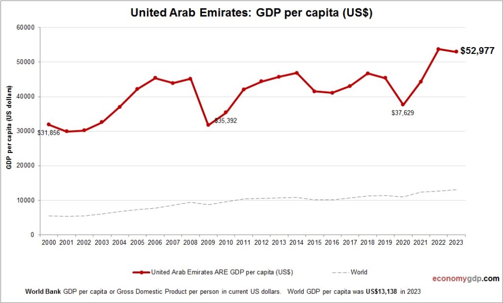 United Arab Emirates GDP per capita – Economy GDP