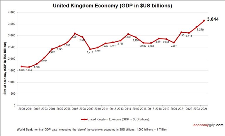 United Kingdom Economy in Graphs – Economy GDP