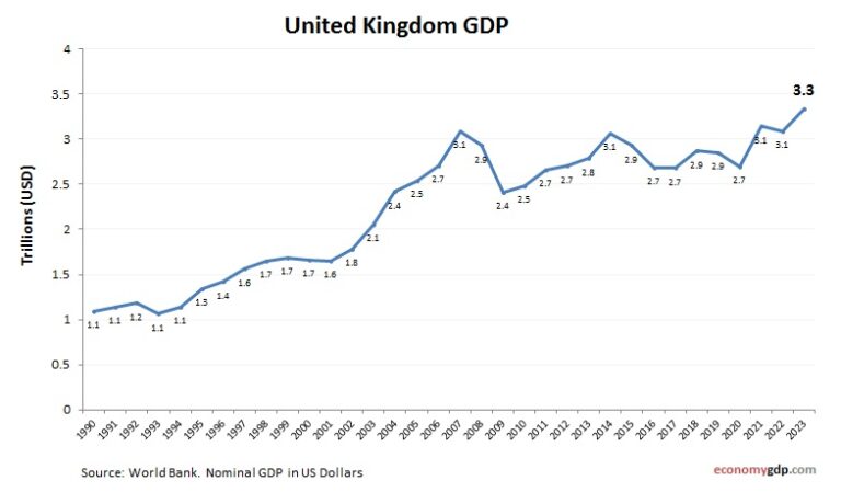 United Kingdom GDP – Economy GDP