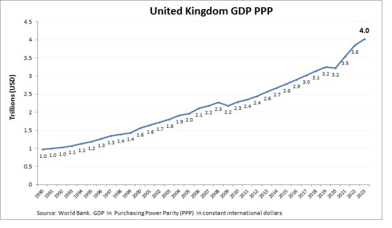 United Kingdom GDP PPP – Economy GDP