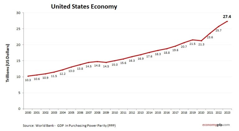 United States Economy – Economy GDP