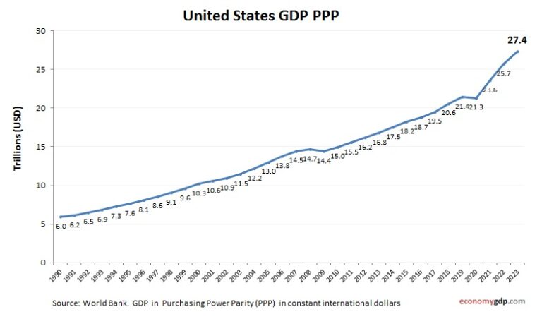 United States GDP PPP – Economy GDP