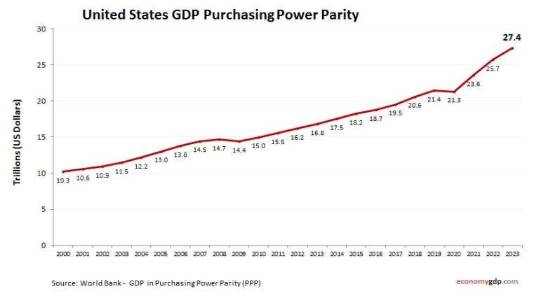 United States GDP Purchasing Power Parity – Economy GDP