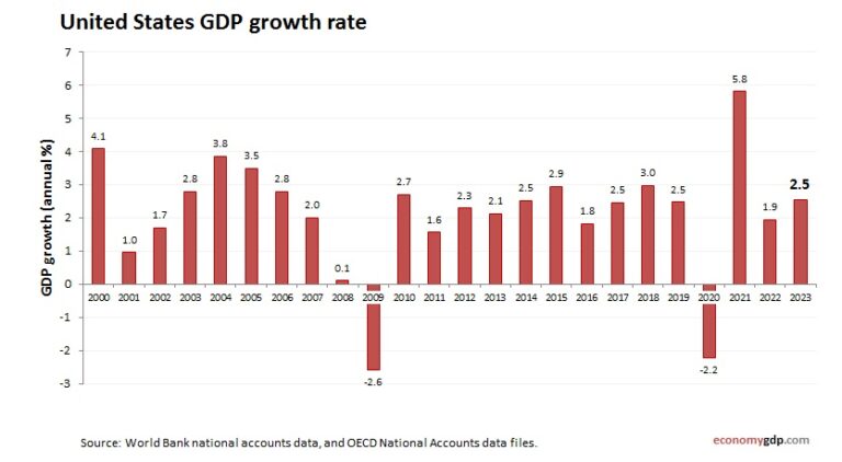 United States GDP growth rate – EconomyGDP