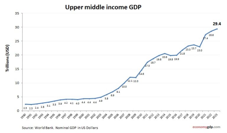 Upper middle income GDP – EconomyGDP
