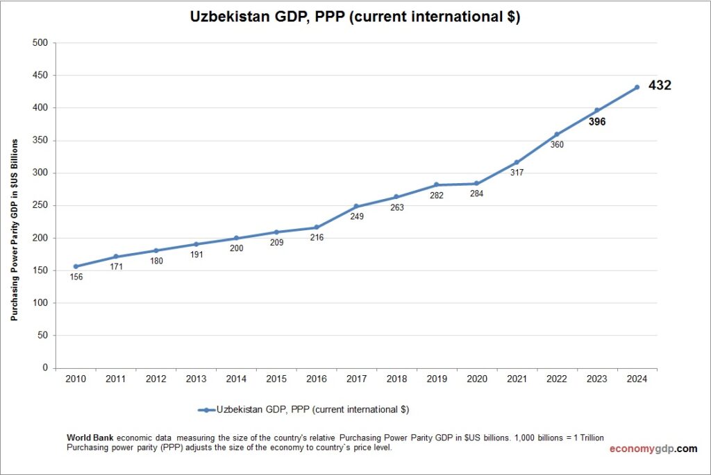 Uzbekistan GDP Purchasing Power Parity – Economy GDP