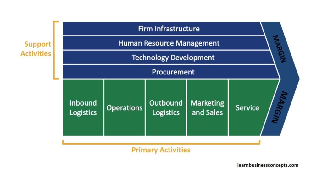Value Chain Analysis Explained – Economy GDP