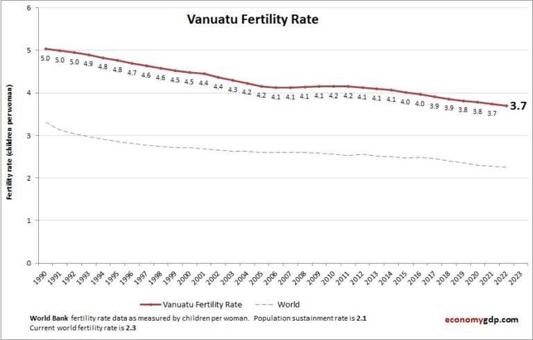 Vanuatu Fertility Rate – EconomyGDP