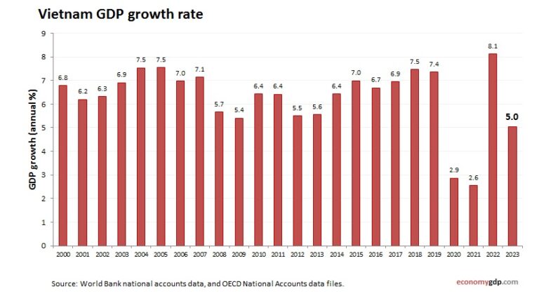 Vietnam GDP growth rate – Economy GDP