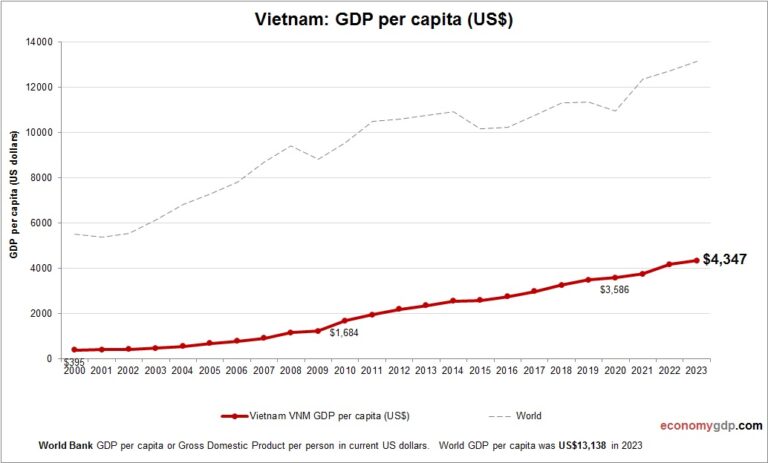 Vietnam GDP per capita – Economy GDP