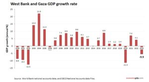 West Bank and Gaza GDP growth rate – Economy GDP