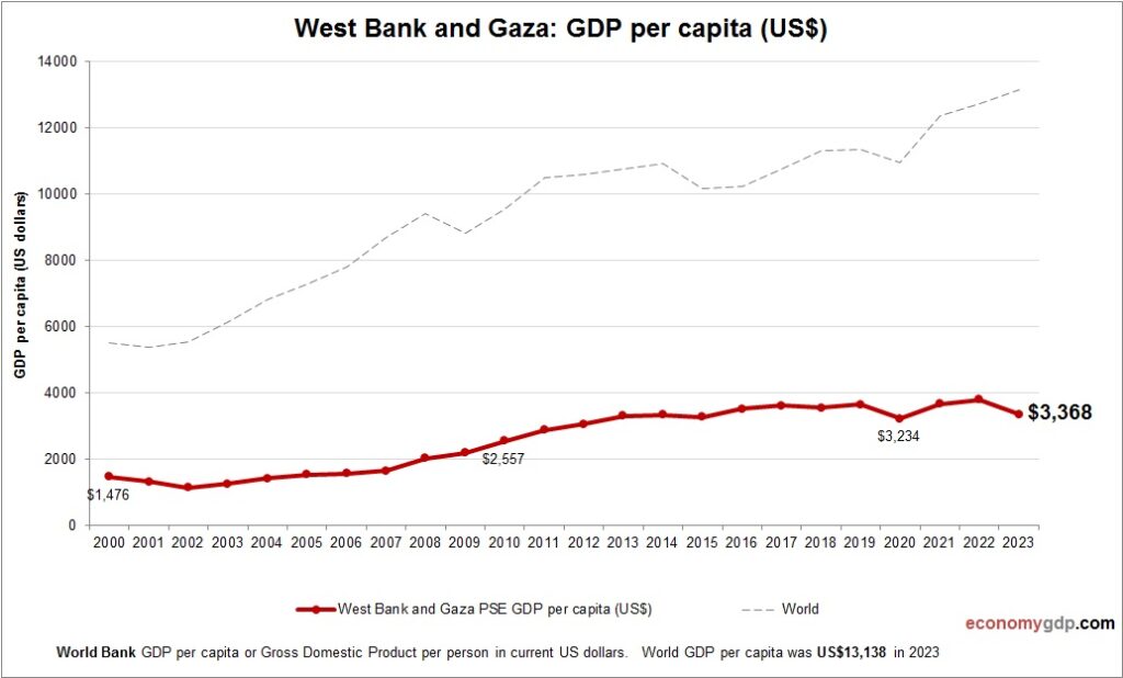 West Bank and Gaza GDP per capita – Economy GDP