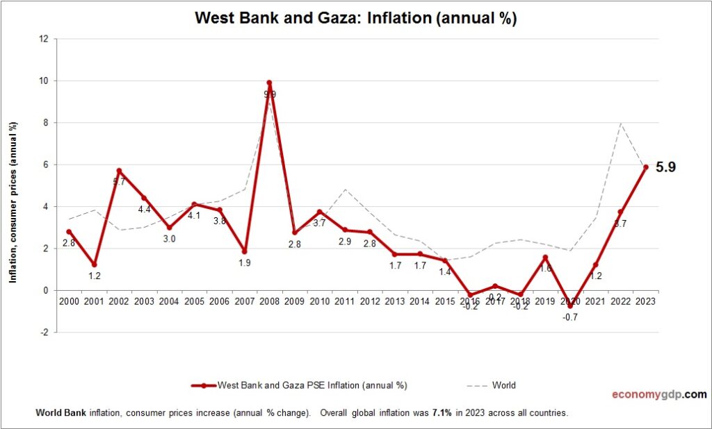 West Bank and Gaza Inflation – Economy GDP