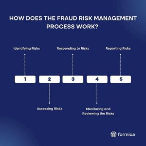 What is Fraud Risk Management – Economy GDP