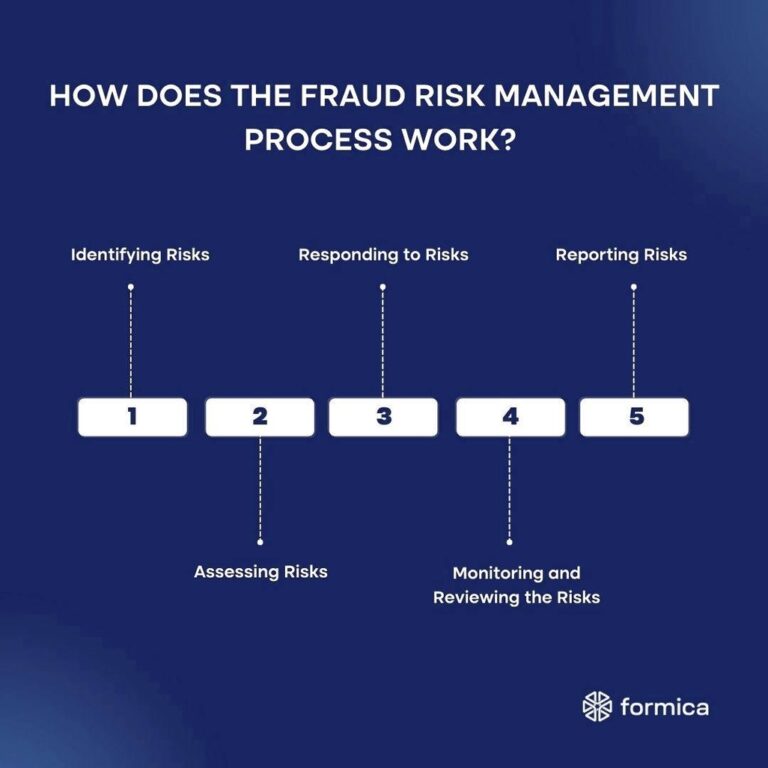 What is Fraud Risk Management – Economy GDP