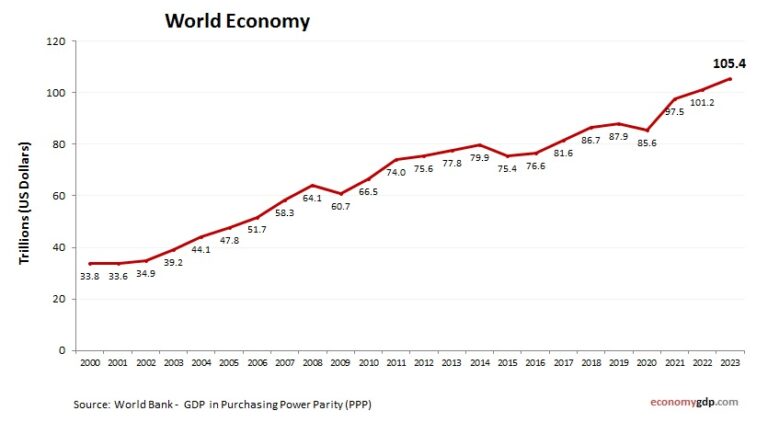 World Economy – Economy GDP