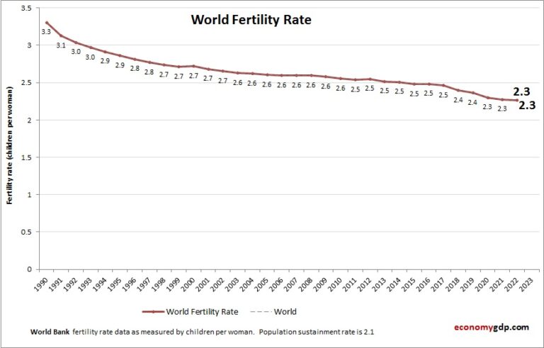 World Fertility Rate – Economy GDP