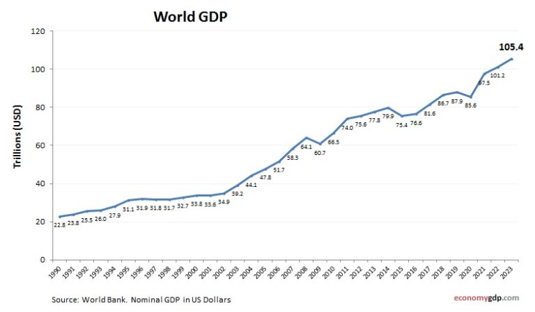 World GDP – Economy GDP