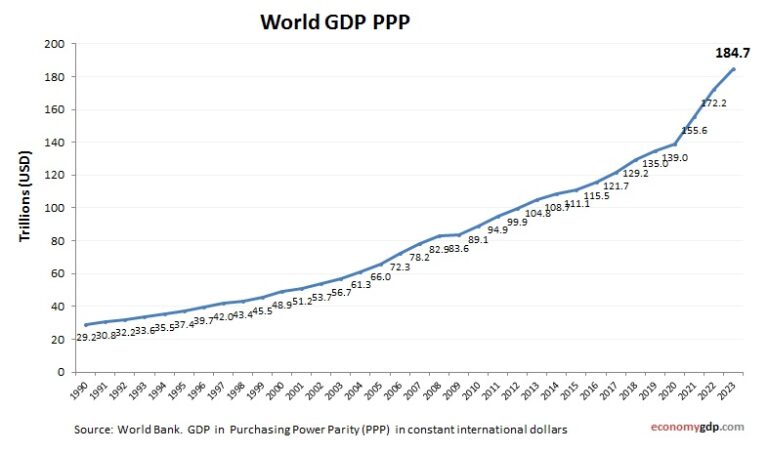 World GDP PPP – Economy GDP
