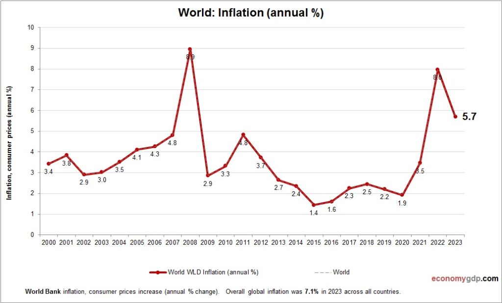 World Inflation – Economy GDP