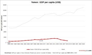 Yemen GDP per capita – Economy GDP