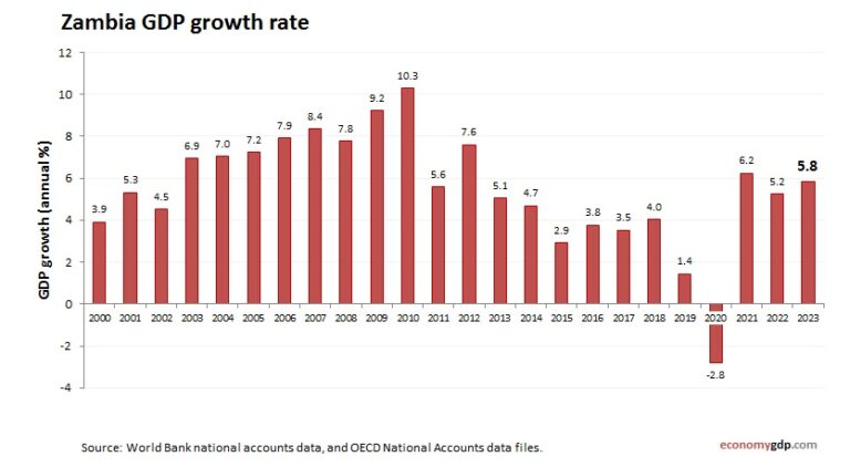 Zambia GDP growth rate – Economy GDP