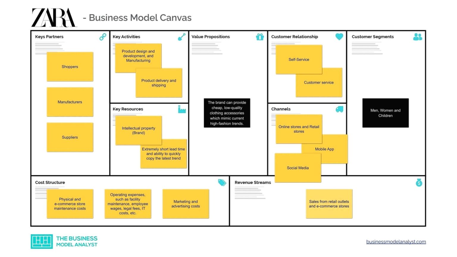 Zara Business Model Canvas – Economy GDP